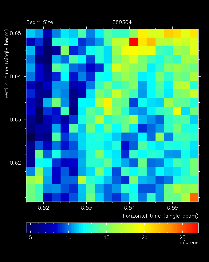 Beambeam Tune scans